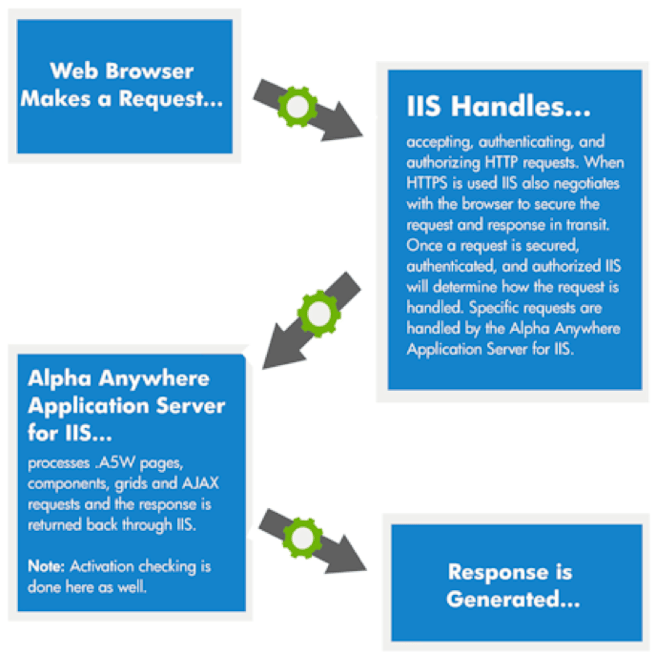 Alpha Software Technical Overview Iis Webinar